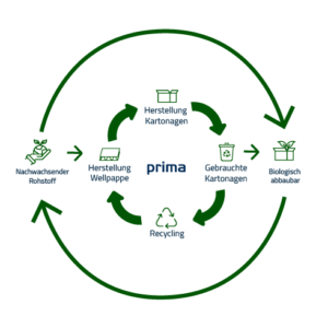 Nachhaltigkeit » Prima Verpackung